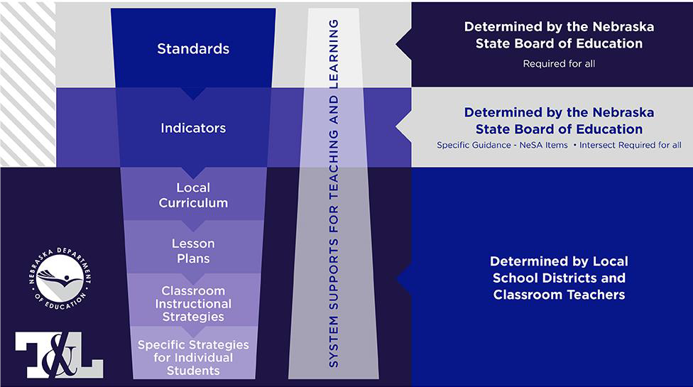 Standards to Curriculum – Nebraska Department of Education
