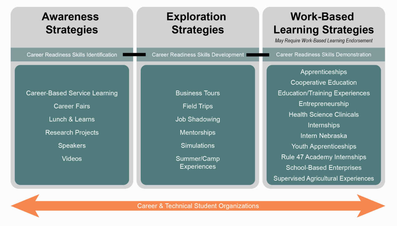 Workplace Experiences – Nebraska Department of Education