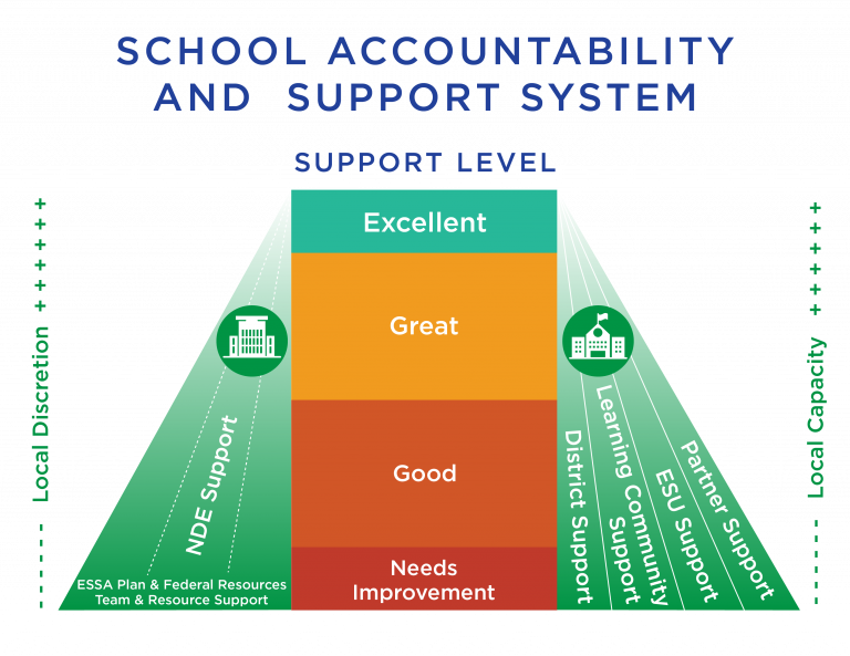 Coordinated School and District Support – Nebraska Department of Education