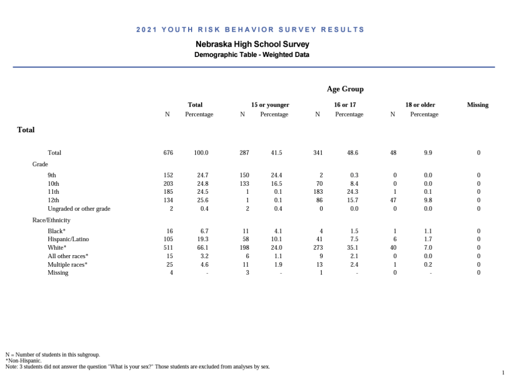 Nebraska YRBS Results – Nebraska Department of Education