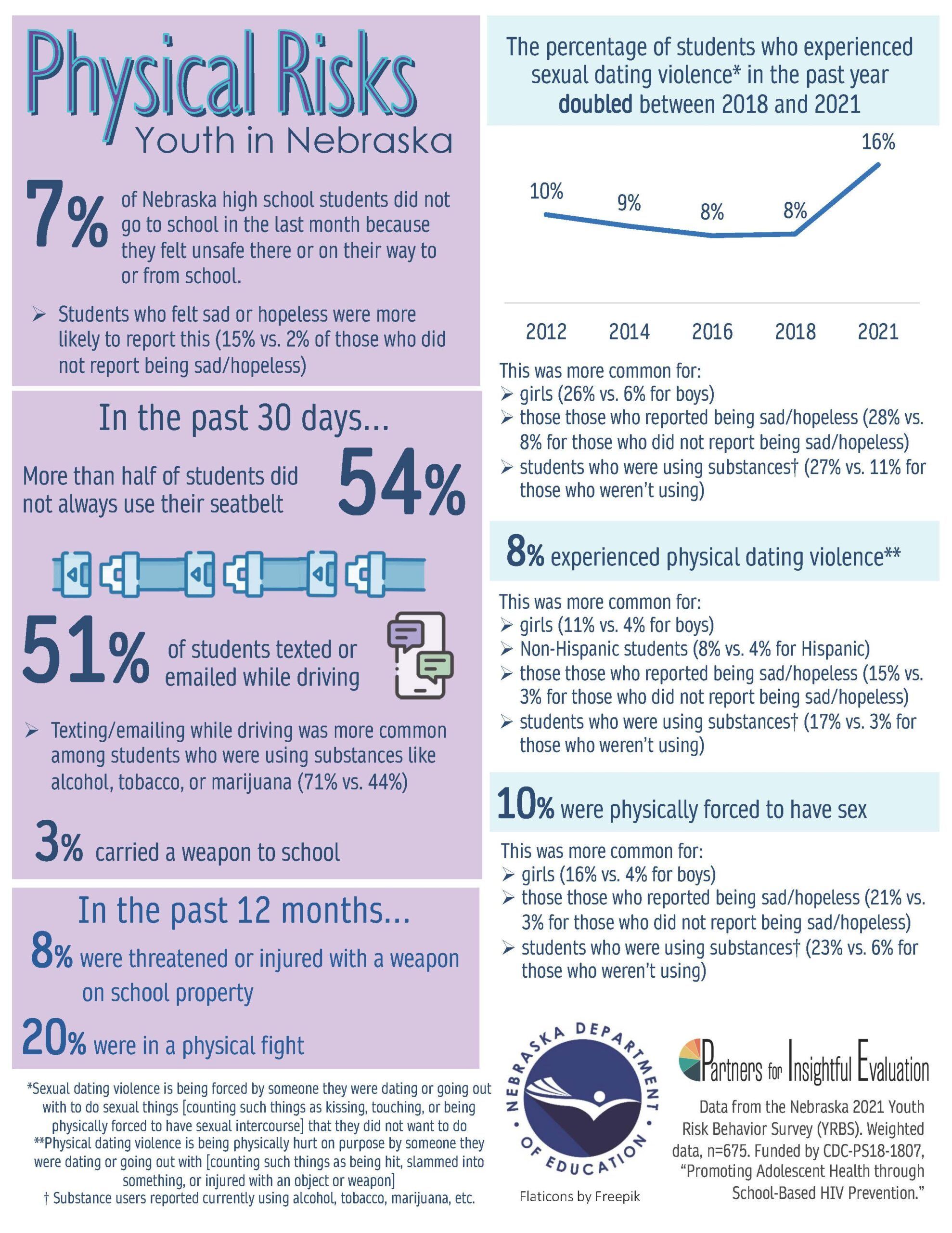 Nebraska YRBS Results – Nebraska Department of Education