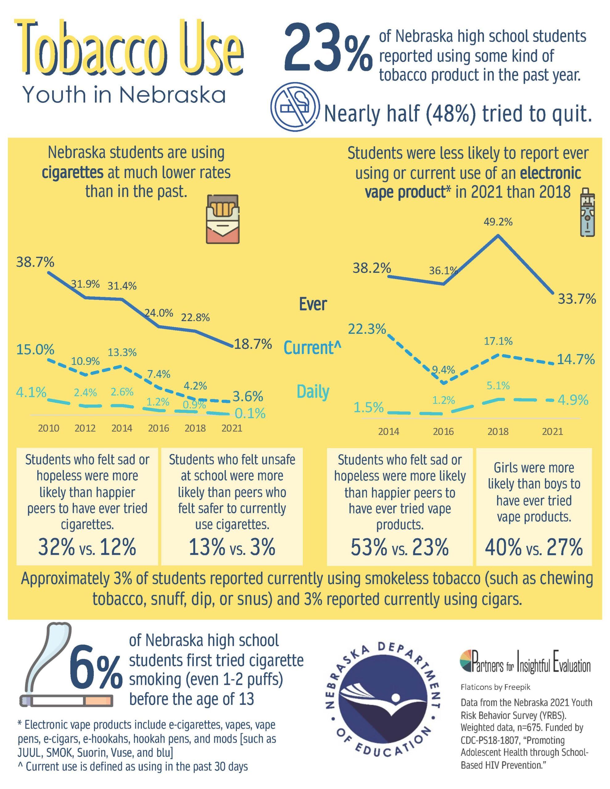 Nebraska YRBS Results – Nebraska Department of Education
