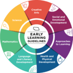 Early Learning Guidelines: Nebraska’s Birth to Five Learning and ...