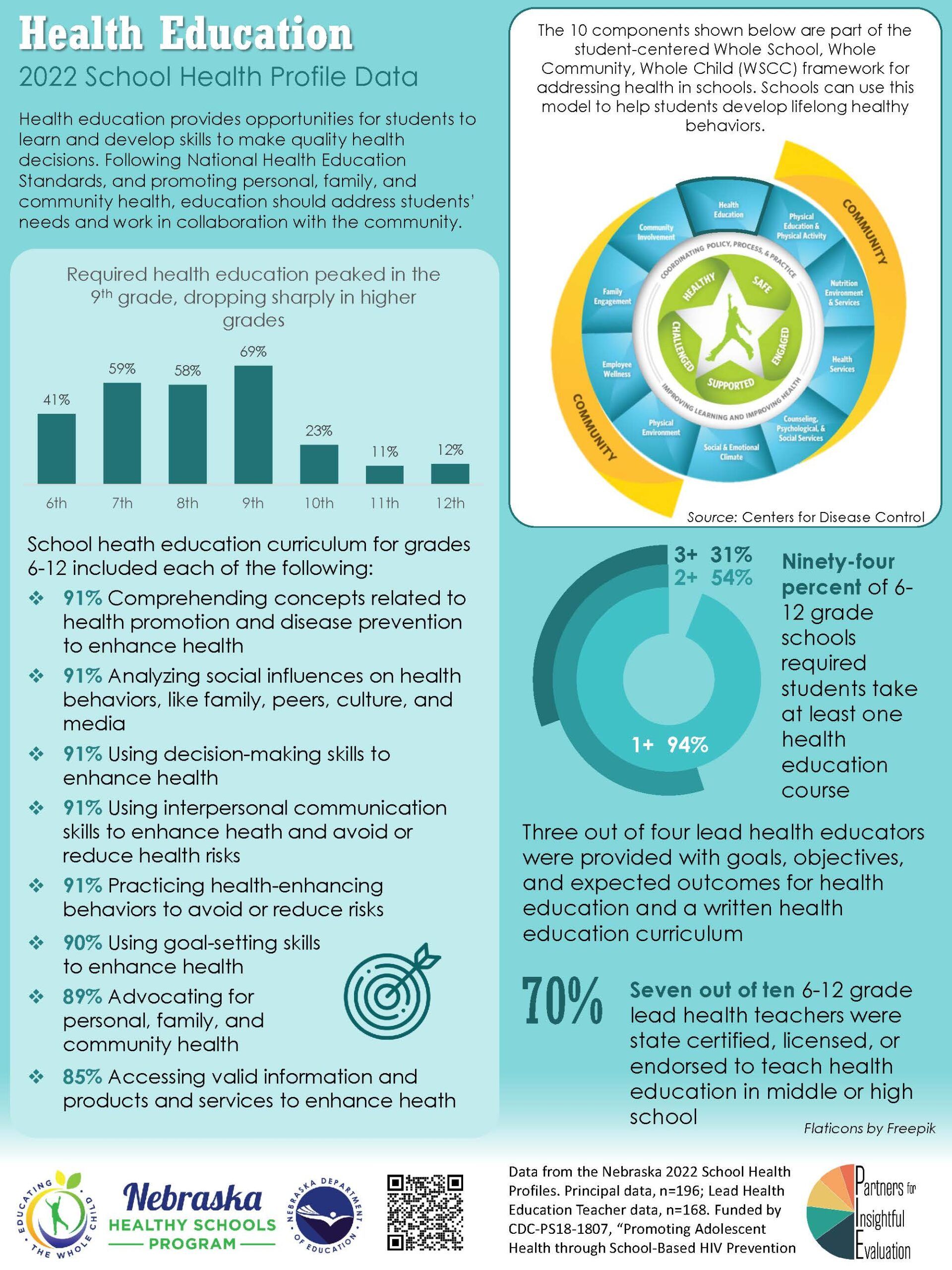 NE School Health Profiles Survey Results – Nebraska Department of Education