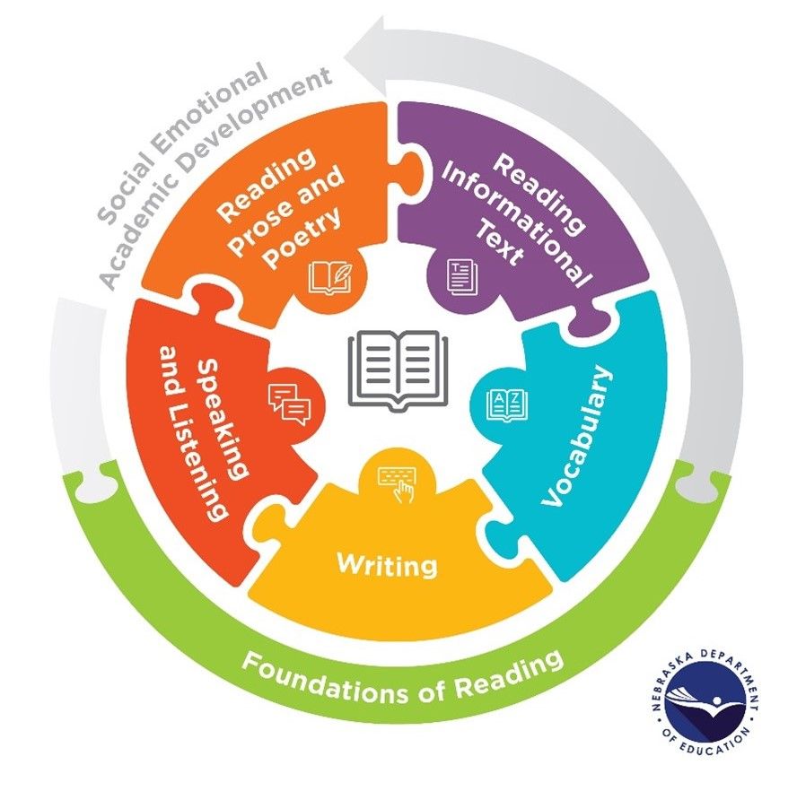 English Language Arts Education – Nebraska Department of Education