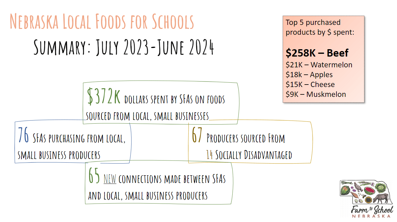 Local Food for Schools – Nebraska Department of Education